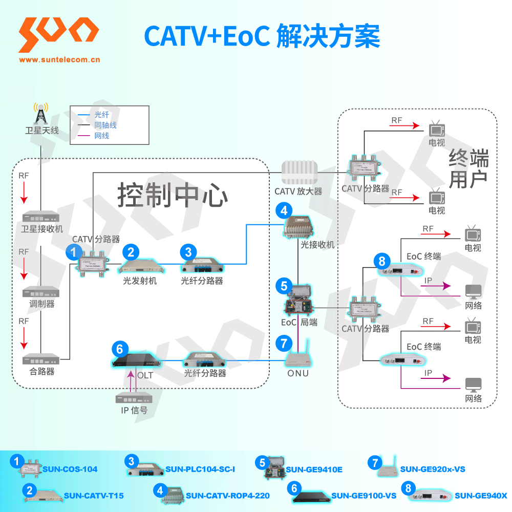 CATV解决方案 - 浦津-光纤解决方案提供商